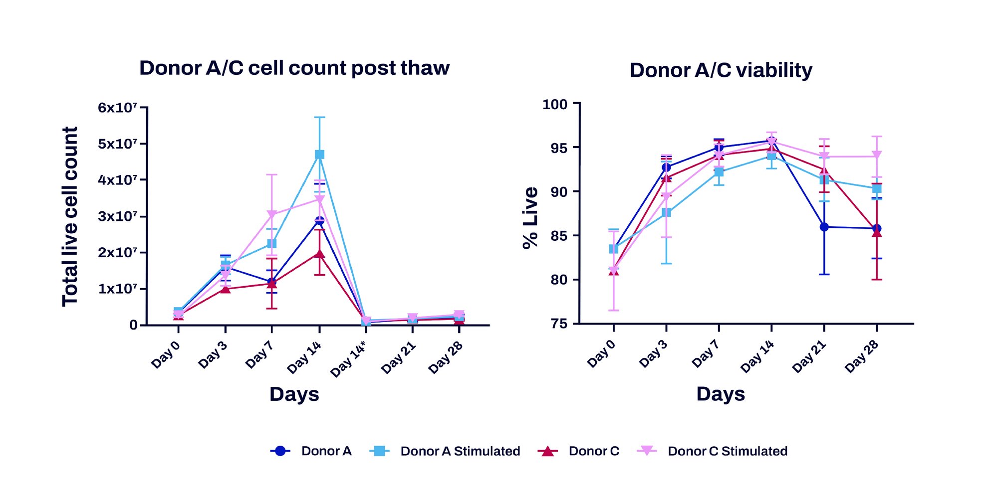 CRISPR-edited T Cell Lines | EditCo