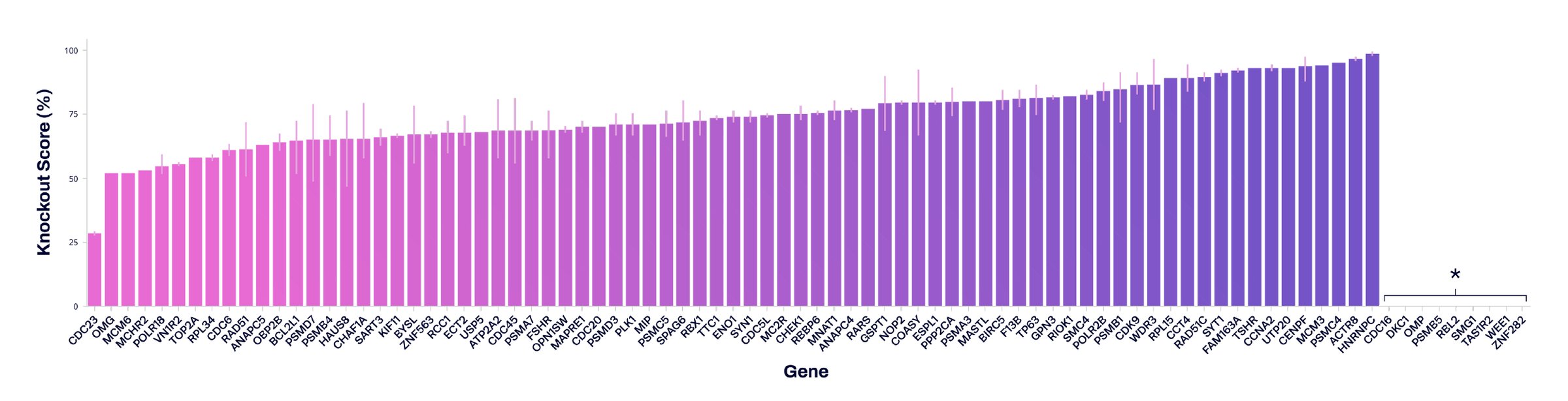 Arrayed CRISPR gRNA Libraries | EditCo