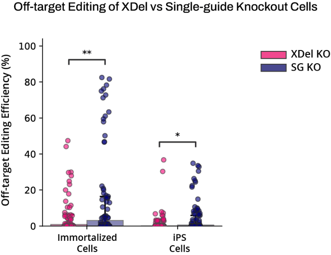 Not Your Average Knockout: Introducing Cell Editing with XDel CRISPR ...
