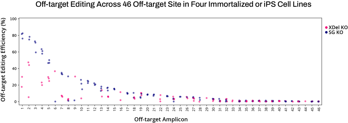 Not Your Average Knockout: Introducing Cell Editing with XDel CRISPR Technology